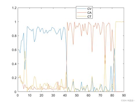 （七）杂波中的imm Jpda Ukf滤波算法 Jpda Imm Ukf Csdn博客
