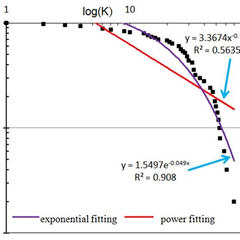 Logarithmic Coordinate Diagram Of Cumulative Degree Distribution Of
