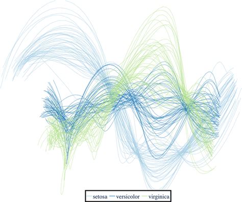 the graphs of the 2d andrew s plots for the iris dataset download
