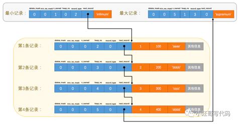 MySQL 的数据到底是怎么存的下 MySQL 系列5 鸿蒙开发者社区 51CTO COM MySQL 的数据到底是怎么存的下 MySQL 系列5 鸿蒙开发者社区 51CTO COM