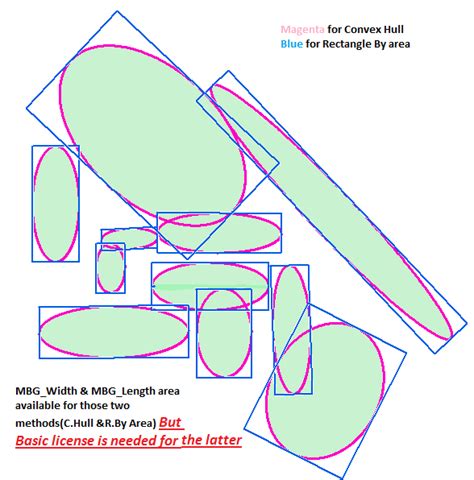 Finding Long Axis Of Irregular Polygon Using Arcgis Desktop Geographic Information Systems