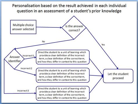 Flowchart For Adaptation Adaptive Learning Experiences Eileen O