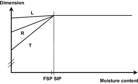 Dimensional Variation Of A Typical Wood Sample Versus Moisture Content