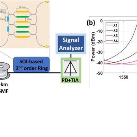 A Wdm Enabled Analog Ifof Transmission Setup Using Soi Based
