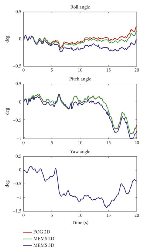 Angular Velocity Data A And Angles B In The Lateralroll Plane