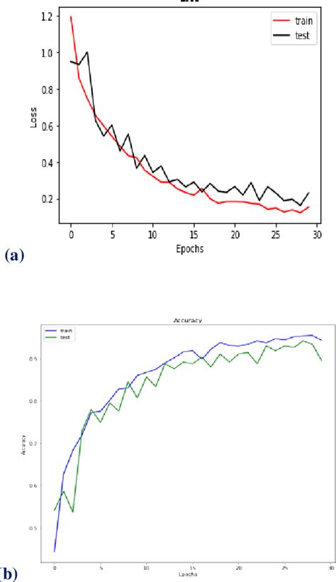 Figure 5 From Binary And Multi Class Classification Of Brain Tumors Using Mri Images Semantic