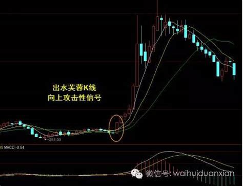 K线形态之出水芙蓉