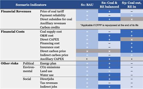Scenarios For Financial Modeling Of Coal Retirement In Asia Green Finance Development Center