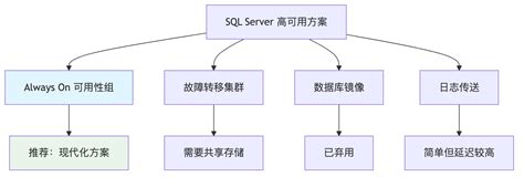 Sql Server 如何实现高可用和读写分离技术架构 腾讯云开发者社区 腾讯云