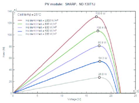 Effect On The P V Characteristics Curve Of The Pv Module From Different Download Scientific