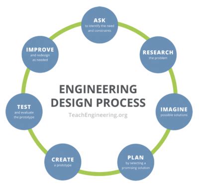 What Is The Engineering Design Process And How Can I Teach It
