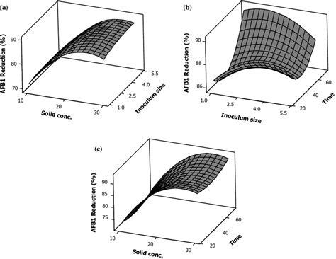 Surface Plot Showing A The Effect Of Solid Concentration And Inoculum