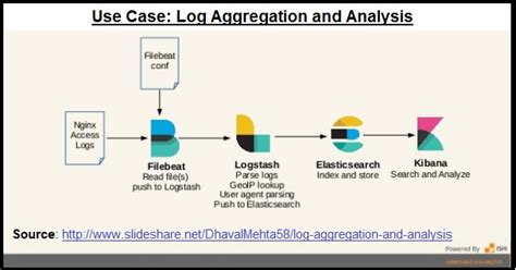 Log Analysys Science Projects Data Science Use Case