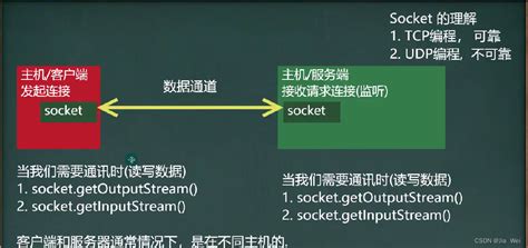 Socket编程、tcp、udp、io流，这一篇就够了tcp Udp Socket Csdn博客