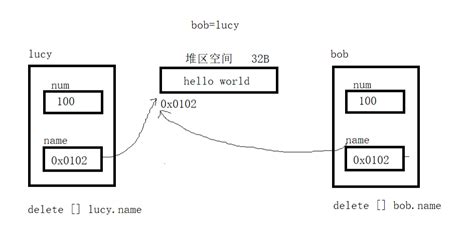 结构体的浅拷贝与深拷贝结构体拷贝 Csdn博客