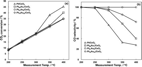 Rwgs Catalytic Properties Of The Pt Ceo2 And Au Doped Pt Ceo2 Download Scientific Diagram