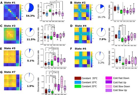 Figure 4 From Speci ﬁ C And Nonuniform Brain States During Cold Perception In Mice Semantic