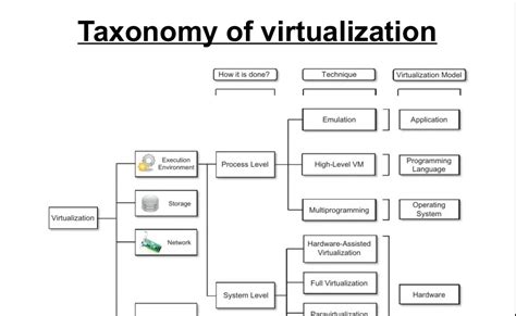 Discuss Classification Or Taxonomy Of Virtualization At Different Levels