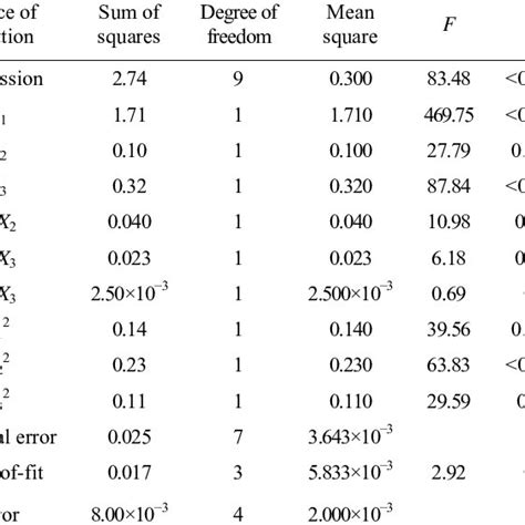 Variance Analysis Of Regression Equation Download Scientific Diagram