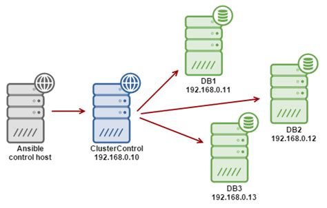 Infrastructure Automation Ansible Role For Clustercontrol Severalnines