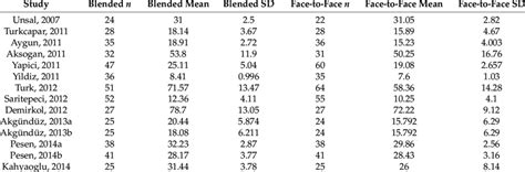 Sample Raw Dataset [49] For Standardized Mean Difference Example Download Scientific Diagram