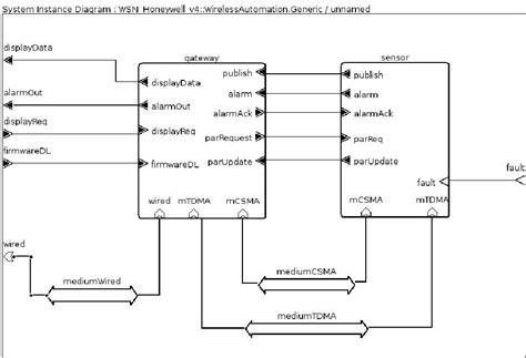 figure 1 from analysis of aadl models using real time calculus with