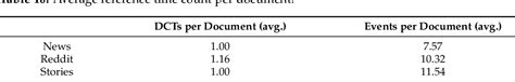 Table 10 From Exploring A Multi Layered Cross Genre Corpus Of Document Level Semantic Relations