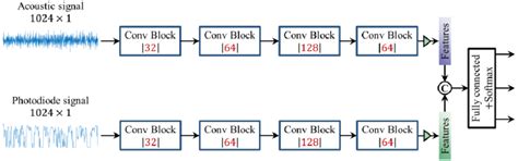 Network Architecture Of 1d Cnn Ap 6 Rescnn With Acoustic And Download Scientific Diagram