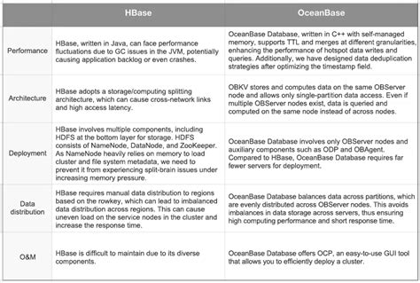 Simplistic Yet Not Simple The Upgrade To A Modern Hbase Architecture With Oceanbase Database