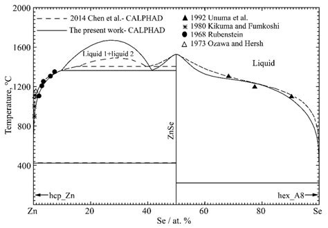 The Calculated Phase Diagram Of The Zn Se System Compared With The