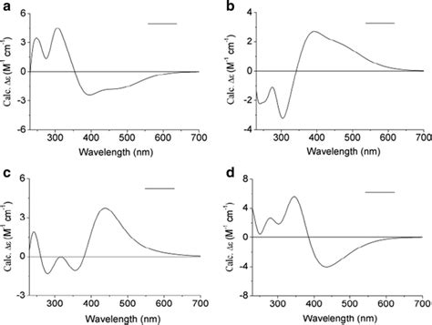 Calculated CD Data Of By CD Exciton Chirality Analysis And Download Scientific Diagram