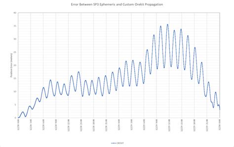 Comparison To Sp3 Precision Ephemeris Orekit Usage Orekit