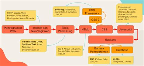 Pemrograman Web Pengantar Fajarbaskoro