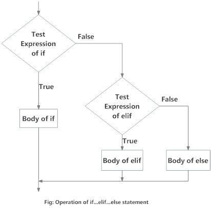 If Else Statement Flowchart Timothy Dean
