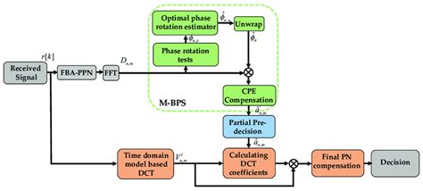 Block Diagram Of The Proposed Blind Phase Noise Compensation Scheme