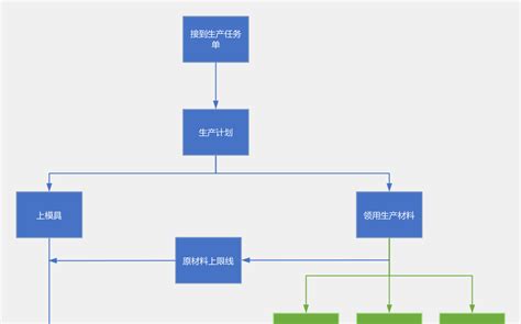 制造业生产过程简化流程图 流程图模板 Processon思维导图、流程图
