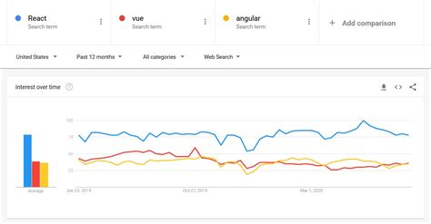 Angular Vs Vue Vs React Choose The Best Framework