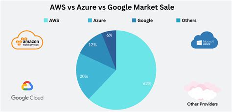 AWS Vs Azure Vs GCP Which Is Best Cloud Platform