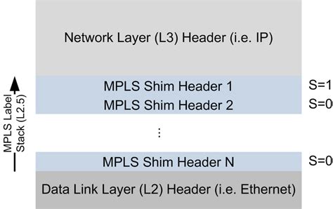 Mpls Label Stack Entry Mpls Shim Header Download Scientific Diagram Mpls Label Stack Entry Mpls Shim Header Download Scientific Diagram