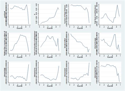 Quantile Regressions With Intersections Download Scientific Diagram