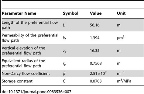 Parameters Of The Preferential Flow Path For Well B1 Download Table
