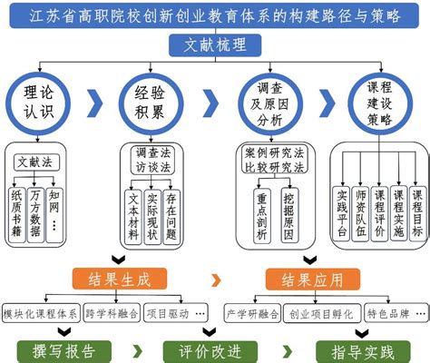 高职院校创新创业教育课程体系的研究
