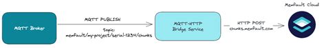 Using Mqtt With Memfault Memfault Docs