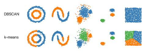 Outlier Detection Using Dbscan Clustering Algorithm — A Python
