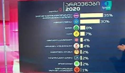 ვინ ლიდერობს დედაქალაქში Ipsos ის კვლევებით ეგზიტპოლის საბოლოო შედეგები Ambebi Ge
