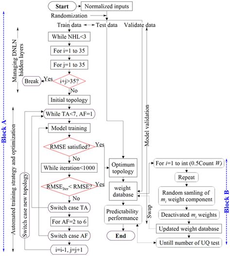 Layout Of Proposed Hybrid Automated Approach To Capture The Optimum Download Scientific Diagram