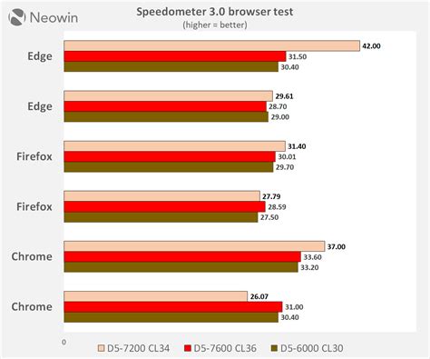 T Force Xtreem 7200 Cl34 Vs 7600 Cl36 Vs 6000 Cl30 Mt S Ddr5 Memory Kit Review Neowin