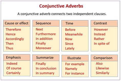 Conjunctive Adverbs Examples Videos