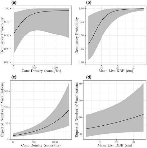 Paired Acoustic Recordings And Point Count Surveys Reveal Clarks Nutcracker And Whitebark Pine