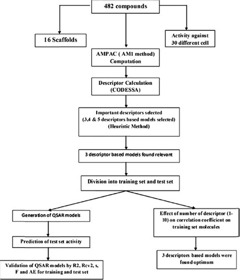 Flowchart For The Methodology Accepted For The Development And Download Scientific Diagram